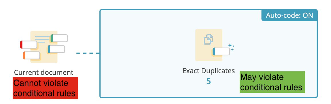 Reviewing Documents in Accordance with Coding Rules – Knowledge Base