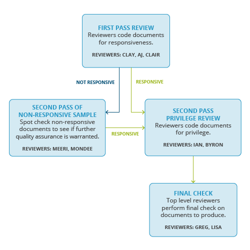 Sample Assignment Workflow - Responsiveness and Privilege Review ...